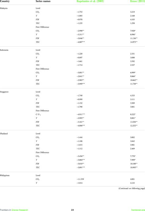 Nonlinear Unit Root Statistics Download Scientific Diagram