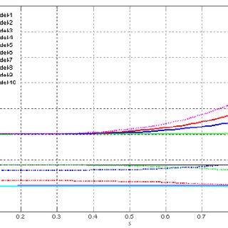 Behavior Of Angular Velocity Download Scientific Diagram