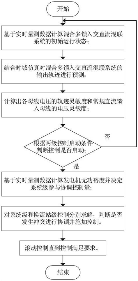 Hierarchical Coordination Voltage Control Method And System For Hybrid Multi Infeed Ac Dc Hybrid