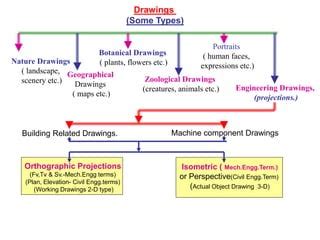 Engineering Graphics Basics Ppt