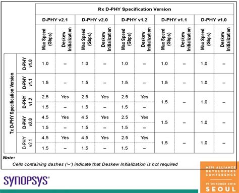 Image Sensors World Mipi Csi 2 Past Present And Near Future