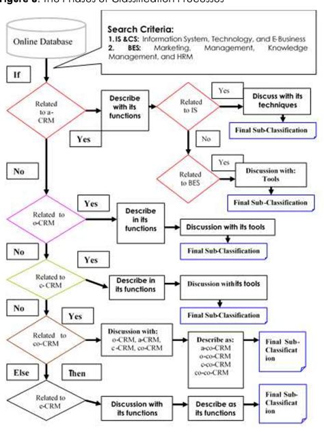 Classification And Sub Classification Of The Publications