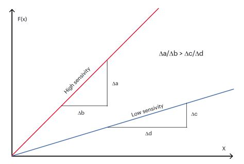 Optimizing Sensor Capabilities Test Characterization And Linearization