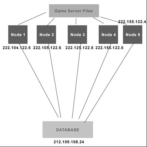 Cloud Based Solution To Prevent Ddos Attack On Multiplayer Game Server Information Security
