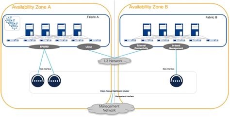 Deploying Highly Available Services With Cisco Nexus Dashboard Cisco