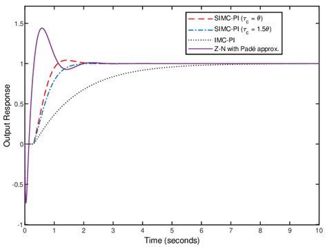 Comparative Response Of The Foptd Process With Simc Pi Controller