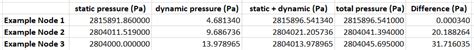 Exporting Fluent Solution Results Unexpected Variation
