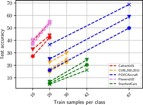 large neural networks learning from scratch with very few data and