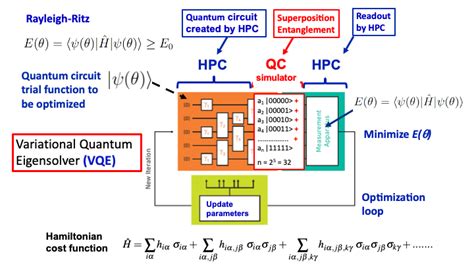 The Variational Quantum Eigensolver Vqe Implements The Rayleighritz