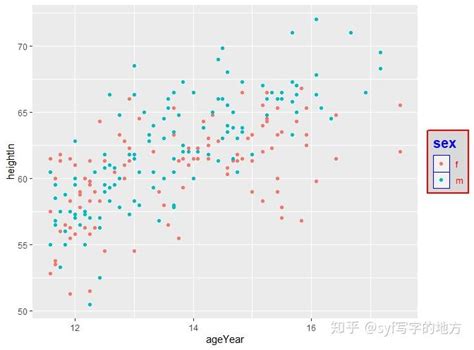 Ggplot2作图：修改主题元素的外观样式（整体修改） 知乎