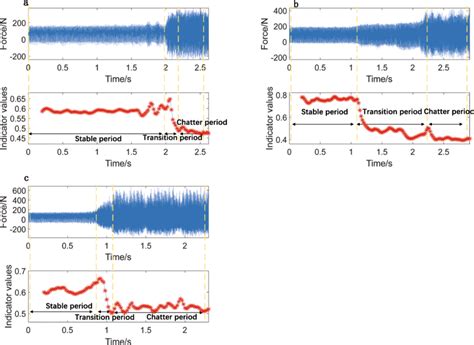 The Force Signal In The Time Domain And The Corresponding Rényi Entropy