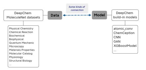 Making Deepchem A Better Framework For Ai Driven Science Community