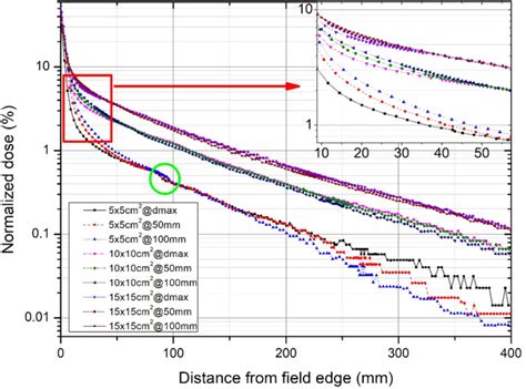 Log Linear Plot Of Ofd As A Function Of The Longitudinal Distance From