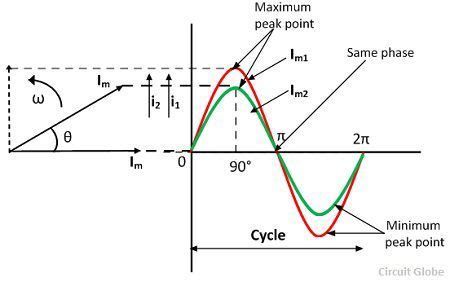 What Is Phase And Phase Difference Definition Meaning Circuit Globe