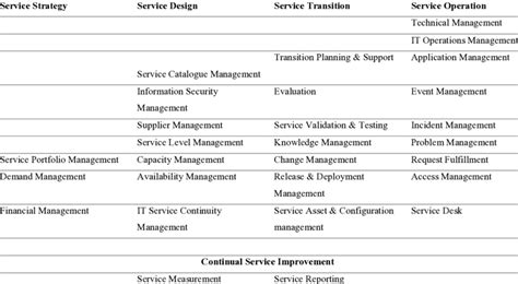 Overview Over The ITIL Framework Download Scientific Diagram