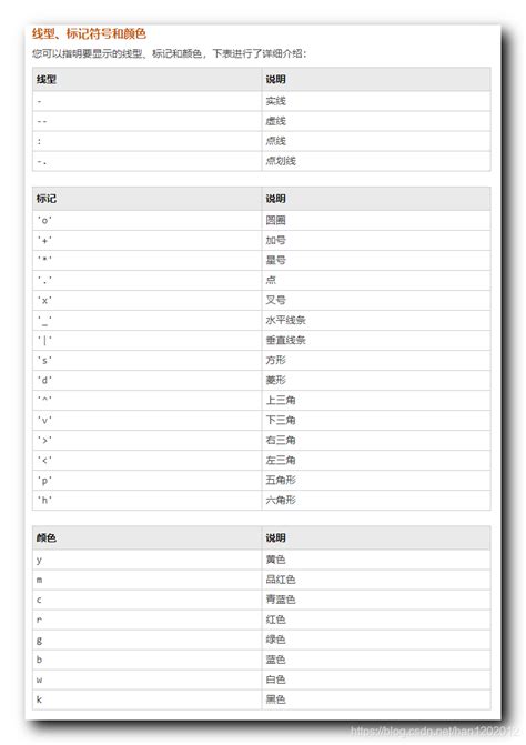 【matlab】基本绘图 线条设定 线条设定组合 Matlabplot绘图点线结合 Csdn博客