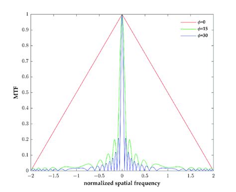 The Mtf Curve Of An Ideal Optical System Before Adding The Cubic Phase Download Scientific