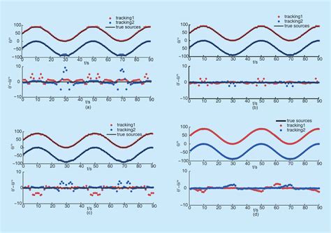 figure 7 from a particle filter based compressive sensing method for