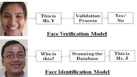 Figure 1 From Hybrid Feature Based Face Verification And Recognition System Using Principal
