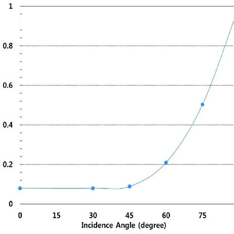 Reflection Factor Of Glass Material According To The Incidence Angle Download Scientific Diagram