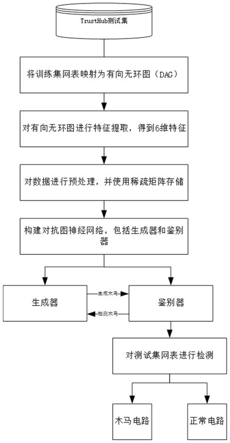 基于生成对抗图神经网络的硬件木马检测方法