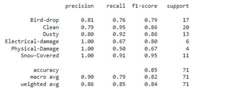 Github Ariffbasaran Solarpanelsurfaceclassification A Deep Learning Model For Classifying