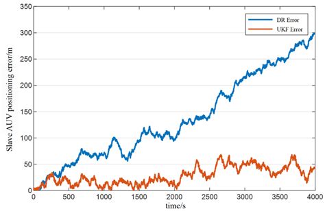 Multi Auv Cooperative Navigation Algorithm Based On Temporal Difference Method