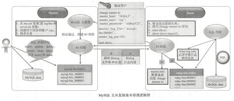 Mysql 主从复制原理及其工作过程，配置一主两从实验mysql一主两从 Csdn博客