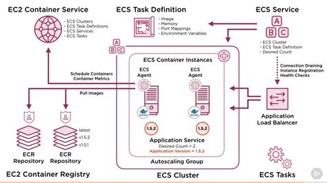 Move To Production With Aws Ecs And Docker Containers By Arun Singh Medium
