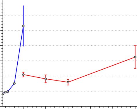 Mean And Standard Deviation Of The Mean Of The Trials To Convergence Download Scientific