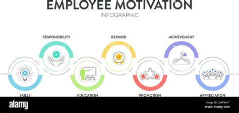 Employee Motivation Strategy Framework Infographic Diagram Chart Illustration Banner With Icon