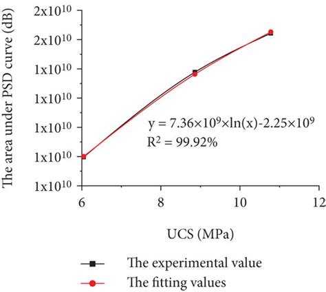Psd Curve Integral Area Characteristic Curve A Area Under Psd Curve Download Scientific