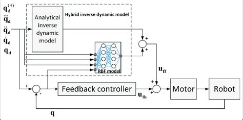 Inverse Dynamic Control Based On Hybrid Model Download Scientific Diagram