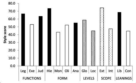 The Average Thinking Style Profile Leg Legislative Style Exe