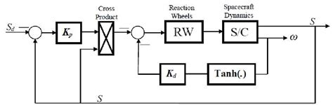 Figure 1 From Spacecraft Attitude Control Design With Adaptive Bounded