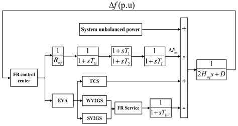 Energies Free Full Text Secondary Frequency Regulation Control Strategy With Electric