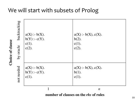 ppt lecture 7 implementing prolog unification backtracking with