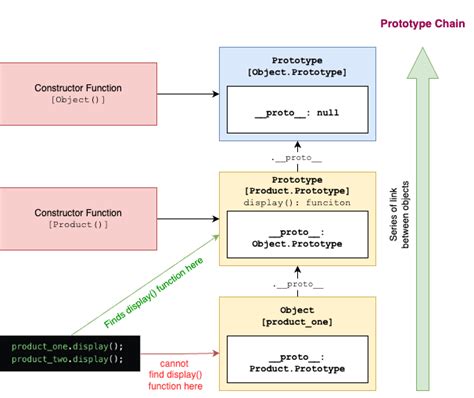 From Prototype Pollution To A 100 Discount