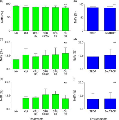 Effect Of N Fertilizer On N Derived From Atmosphere Ndfa A B N Download Scientific Diagram