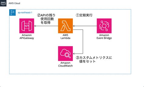 Amazon APIGateway使用量プランを利用してAPIキー毎の使用回数をメトリクスに表示する 後半 サーバーワークスエンジニアブログ