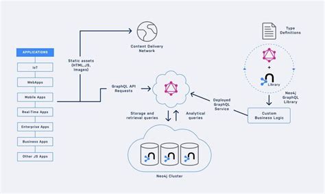 Neo4j Graphql Graphqllibrary Neo4j