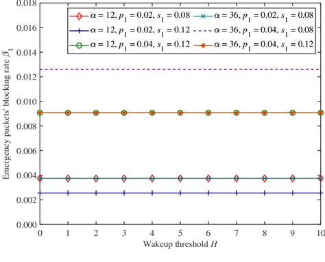 Figure 5 From Performance And Energy Consumption Analysis For Uwsns