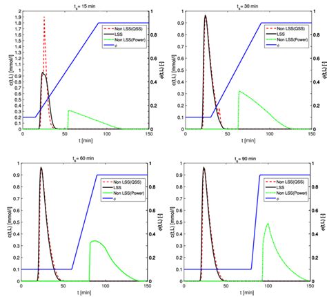 influence of gradient start time on nonlinear single component elution