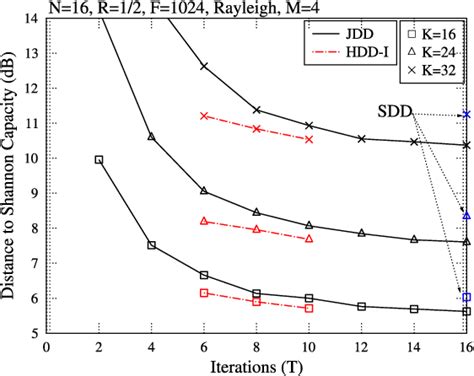 Figure 10 From Hybrid Iterative Detection And Decoding Of Near Instantaneously Adaptive Turbo