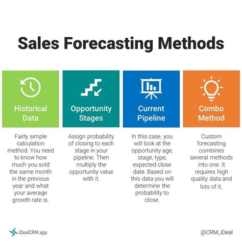 Sales Forecasting Methods For Construction Industry