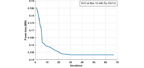 Convergence Characteristic Of Power Loss Minimization Load Growth Download Scientific Diagram