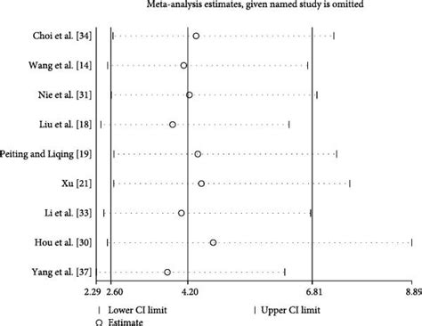 Sensitivity Analysis Scrotal Edema Download Scientific Diagram