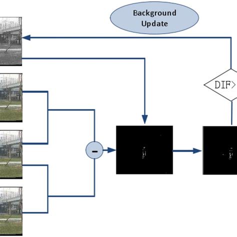 Schematic Diagram Of The Inter Frame Difference Method Download Scientific Diagram