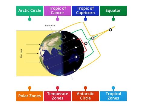 Factors Affecting Climate Latitude Labelled Diagram