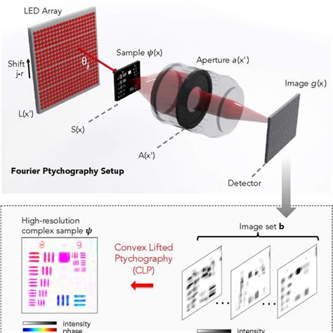 A Set Of Images Captured By Fourier Ptychography Stack Together Into A Download Scientific